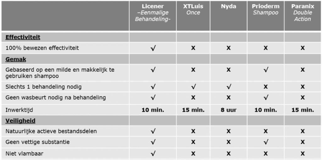 Meest doeltreffende behandeling tegen luizen en neten - Love2BeMama